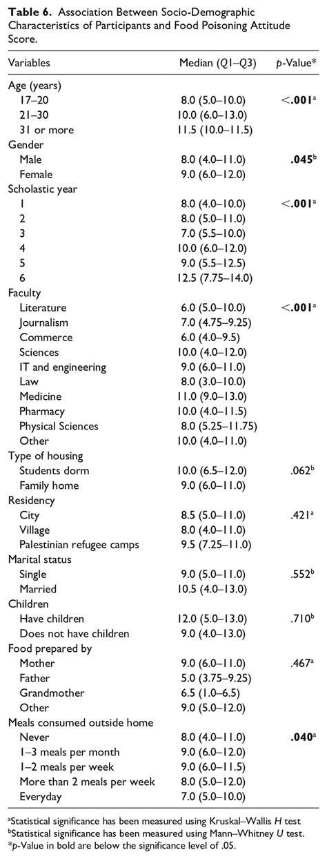 Association Between Socio Demographic Characteristics Of Participants