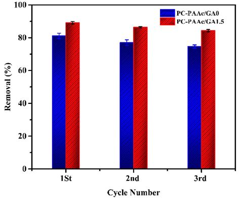 Removal Percentage After Three Adsorptiondesorption Cycles Of Pd