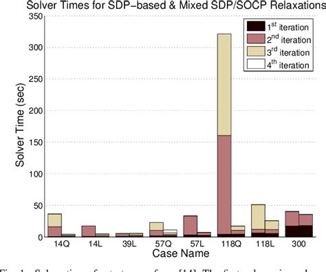 Figure 1 From Mixed SDP SOCP Moment Relaxations Of The Optimal Power