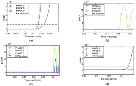 A Three Phase Hif With R 200 Ohm B Single Phase Hif With R 100 Download Scientific