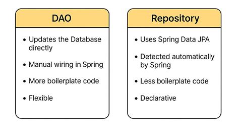 Curious About The Difference Between Dao And Repository In Spring Boot Aziz Kale