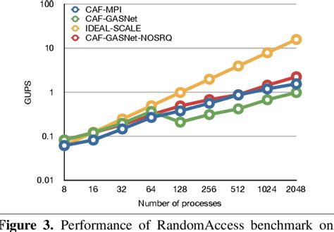 Figure 3 From Portable Mpi Interoperable Coarray Fortran Semantic