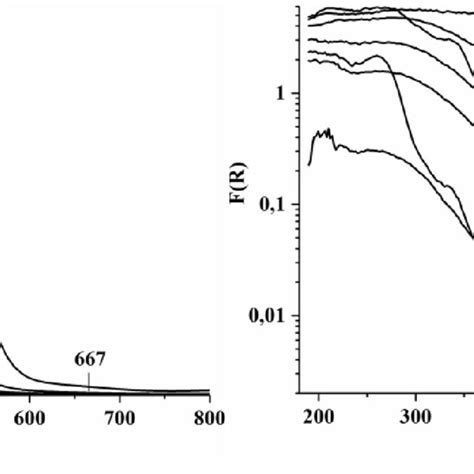 uv vis drs spectra of xfe nano al2o3 samples with different iron