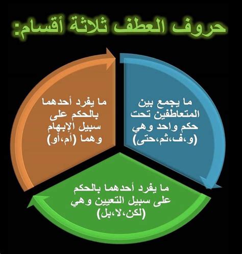 اقسام حروف العطف في اللغة العربية