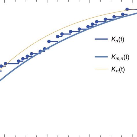 Graph Of The Kendall Distribution Functionindependent K π T