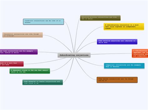Subordinating Conjuntions Mind Map