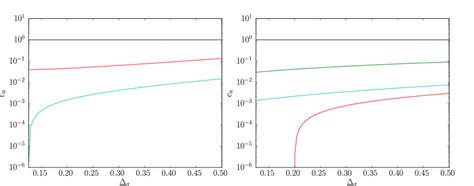 Log scale plots of the c σ 1 s σ n that are non zero The legend is the Download Scientific