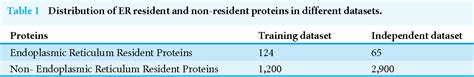 Table 1 From Prediction Of Endoplasmic Reticulum Resident Proteins