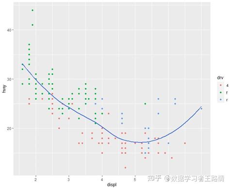 R语言学习ggplot2包画图 知乎