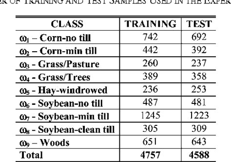 Table I From Classification Of Hyperspectral Remote Sensing Images With Support Vector Machines