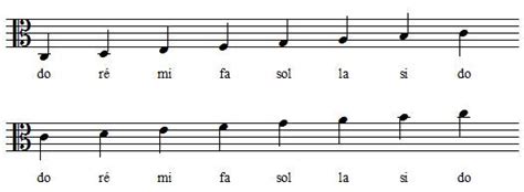 Gamme de DO Majeur solfège et théorie de la musique