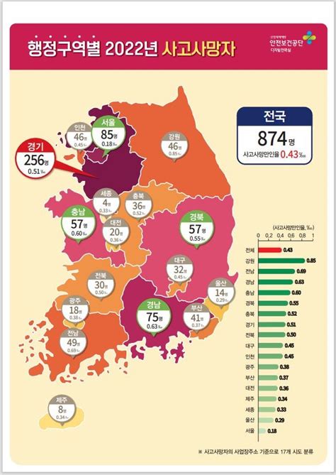 공장안전펜스 2022년도 산업재해 통계 네이버 블로그