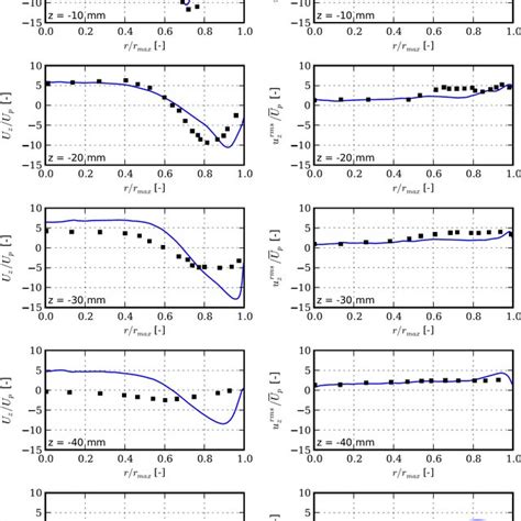 Profiles Of Mean Axial Velocity Left And Axial Rms Fluctuations
