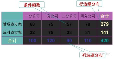 16种常用的数据分析方法 列联分析 Csdn博客