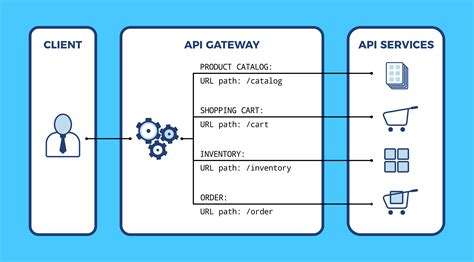 Triển Khai Api Gateway Trong Net Core Với Ocelot