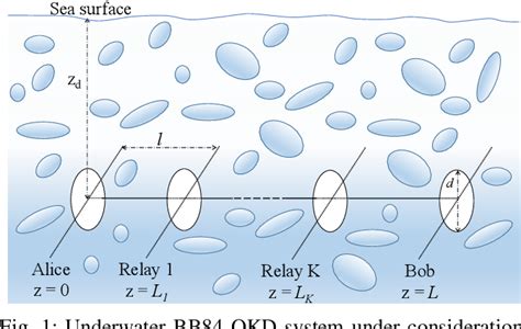 Figure 1 From Multi Hop Quantum Key Distribution With Passive Relays Over Underwater Turbulence