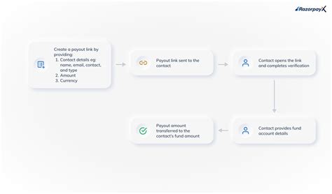 About Payout Links Razorpay Docs