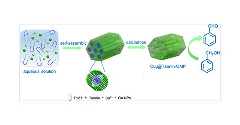 Facile Synthesis Of Copper Containing Ordered Mesoporous Polymers Via