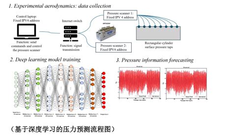 Openfoam And Fluent深度学习集成：流体力学问题的高效求解流体力学 Openfoam 技术邻