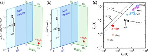 Figure 4 From Reduced Superfluid Density In A Doped Spin Liquid Candidate Semantic Scholar