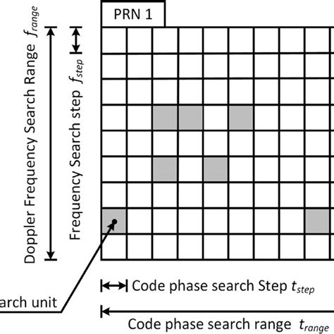Search Process For Navigation Signal Acquisitions In The CDMA System Download Scientific