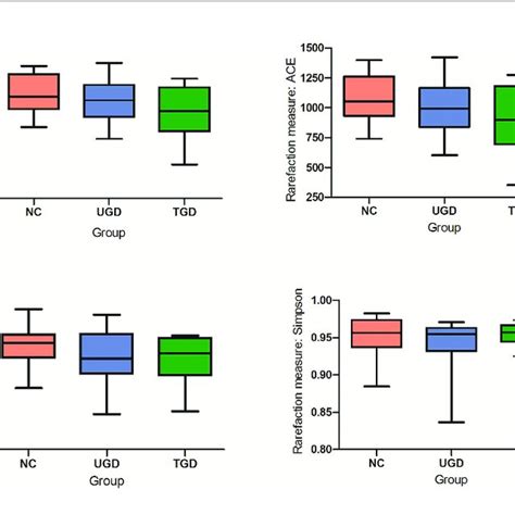 Significance Of The Alpha Diversity Estimators Among The Three Groups