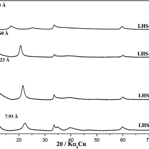 Powder X Ray Diffraction Patterns Of Lhs Ni X X ¼ Oac I Br And Cl
