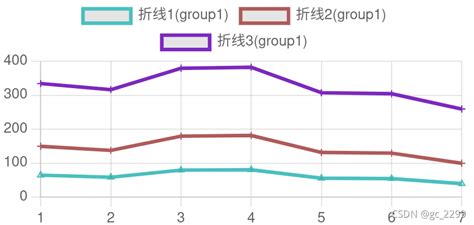 chart js使用学习——折线图（2：常用属性设置 js折线图的列怎么设置数值 csdn博客