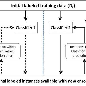 Illustrating The Online Learning Process Where Each Classifier Learns