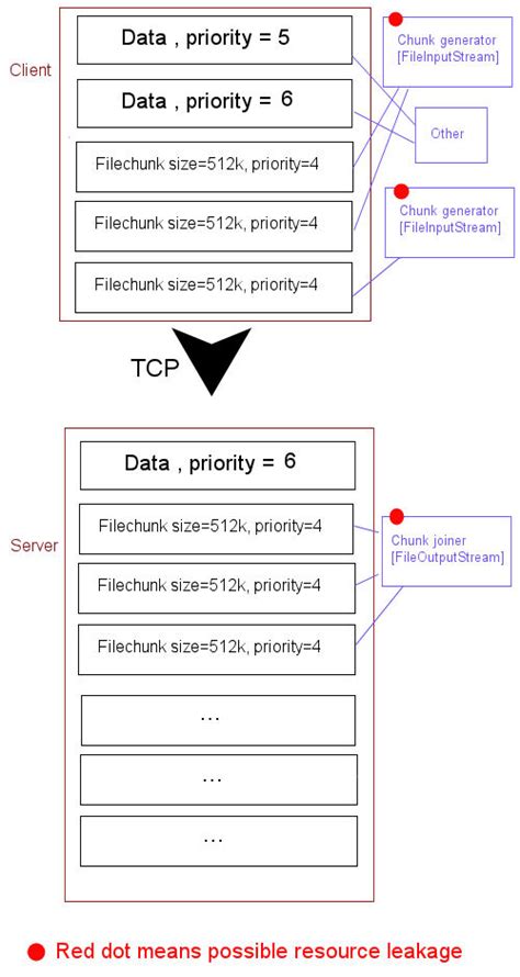 Java How To Design Avoid Resource Leaking When Randomly Accessing