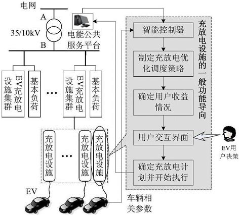 Electric Vehicle Charge Discharge Optimized Dispatching Method Based On Virtual Electricity
