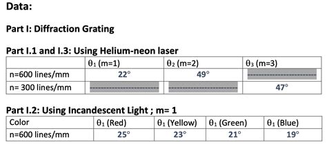 Solved Data Part I Diffraction Grating M Part I Chegg