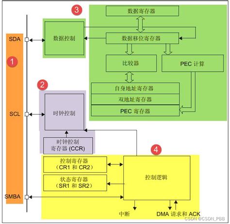 [stm32 野火] 固件库学习笔记 八 iic stm32iic引脚 csdn博客