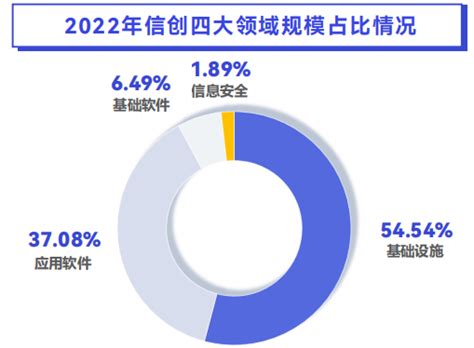 3万亿！《2023中国信创报告》发布，蓝凌帮你划好4大重点 蓝鲸财经