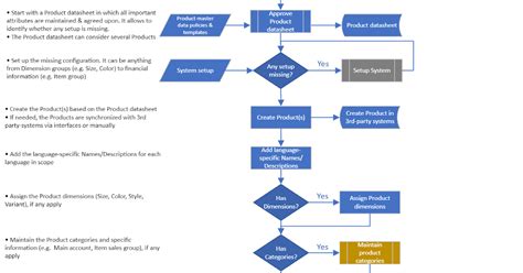Sql Troubles Process Management Create Product Process Diagram In