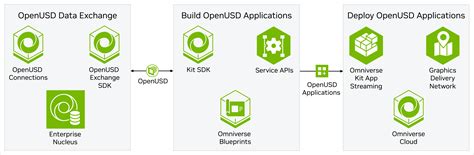 Platform Overview — Omniverse Developer Overview