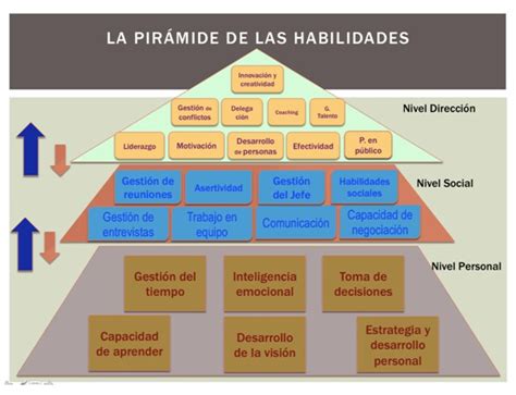 Habilidades Directivas Concepto Importancia Y Clasificacion Ajore