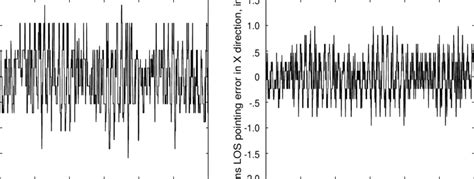 los pointing error in x direction with dynamic dissipative controller