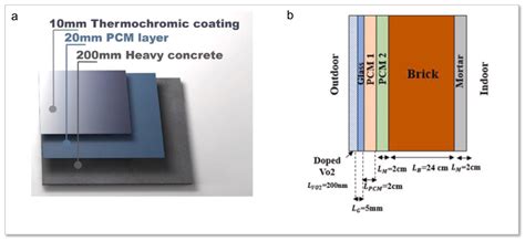 Towards Passive Building Thermal Regulation A State Of The Art Review