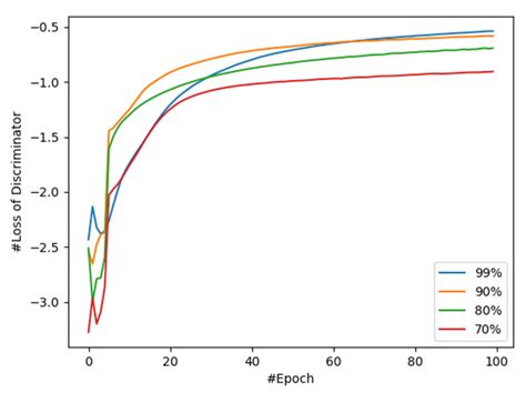 Stacked Siamese Generative Adversarial Nets A Novel Way To Enlarge