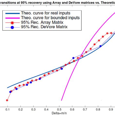 Phase Transition Boundaries For Array Code Binary Devore Binary And