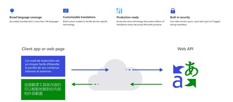 Microsoft Azure Translator Integeration