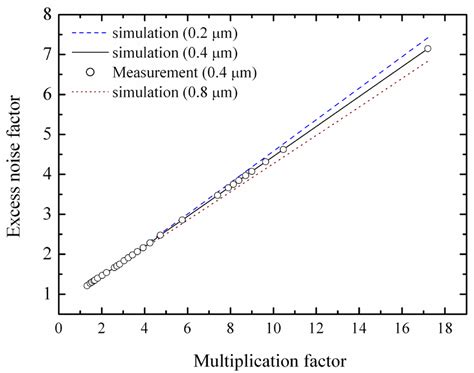 Dependence Of Calculated And Measured Excess Noise Factor On