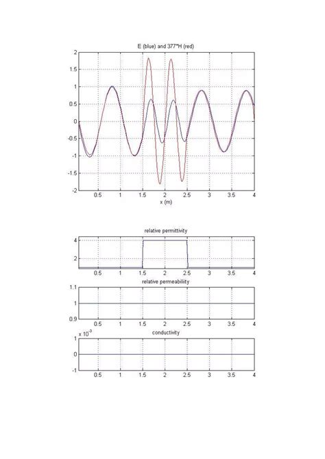 Electromagnetic Analysis Using Fdtd Method Biological Effects Of Em Spectrum Pdf Physics