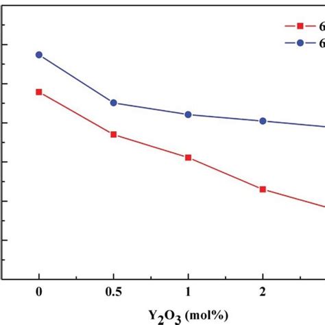 The Unit Cell Of Bi 2 Mo 2 O 9 Ceramics With Different Amounts Of Y 2 O