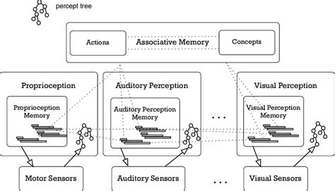 Perception Based Memory Download Scientific Diagram