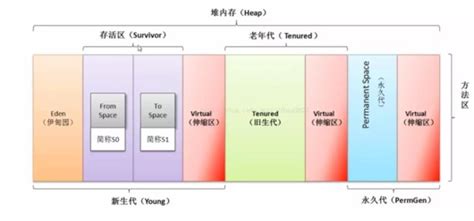 Garbage Collection 垃圾回收 什么时候执行垃圾回收以及回收流程 JVM 极客文档