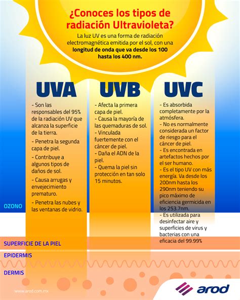 Los tipos de radiación Ultravioleta y sus diferencias UVA UVB y UVC