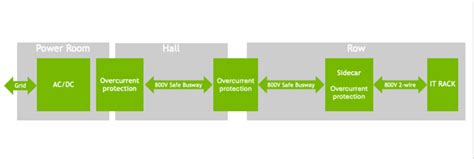 Nvidia 800 Vdc Architecture Will Power The Next Generation Of Ai