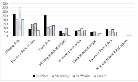 Figure 2 From Comparison Of The Accuracy Of Bibliographical References